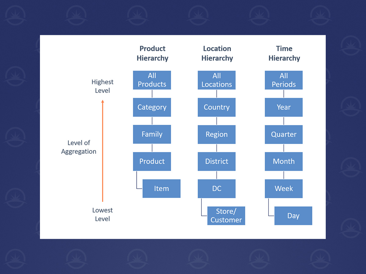 Why Supply Chain Planning Hierarchies Matter » New Horizon