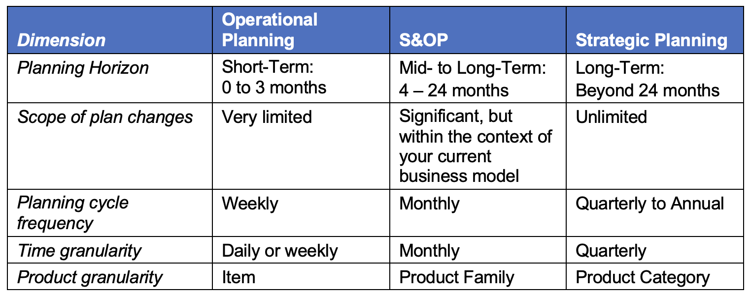Sales and Operations Planning Primer: Mastering S&OP Strategy